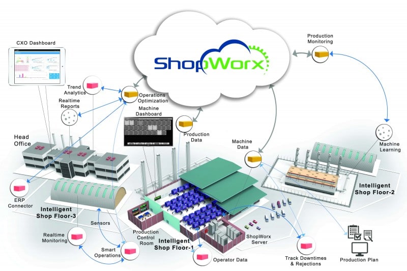 Experience Zero Error Tolerance with ShopWorx - Profit From IoT | IoT India