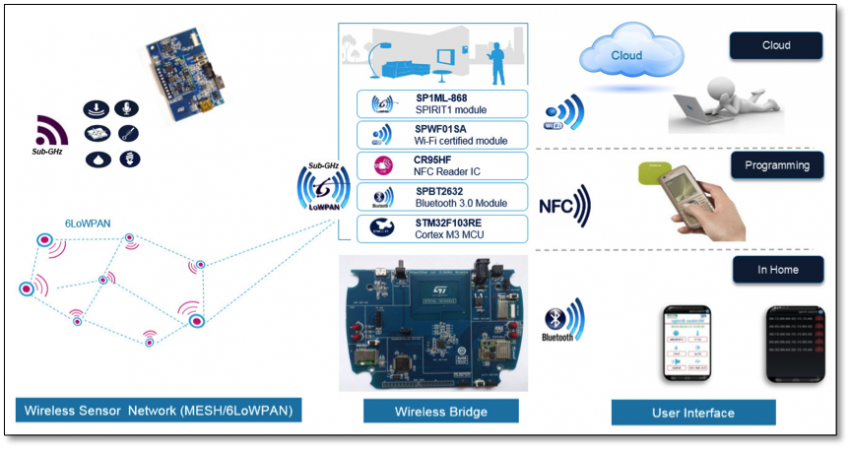 Internet of Things Gateway Platform and Applications - Profit From IoT ...
