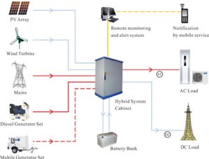 Improved Energy Management for Multi Energy-Source Deployments Using ...