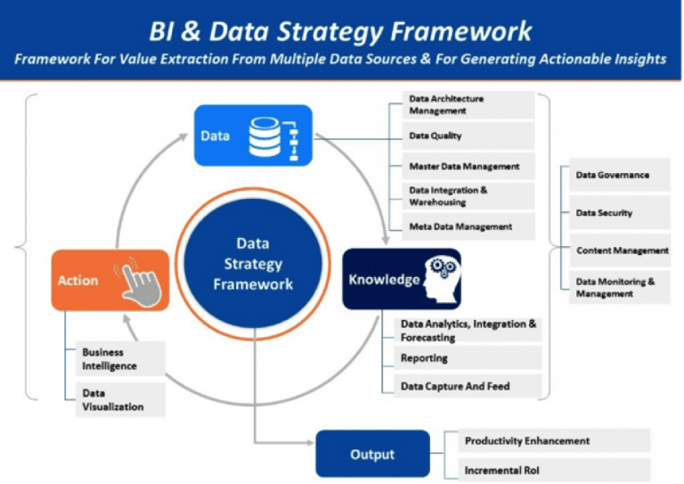 The Three-Pronged Approach to BI and Data Management Strategy - Profit ...