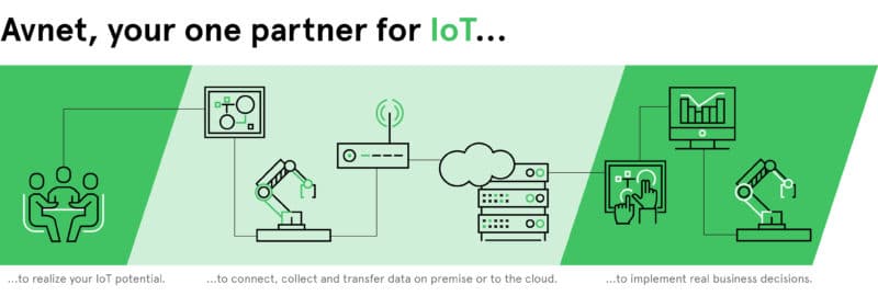 New IoT Services from Avnet - Profit From IoT | IoT India