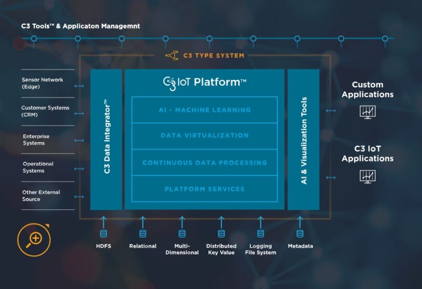 C3 IoT successfully raised $100 million to strengthen its global offerings