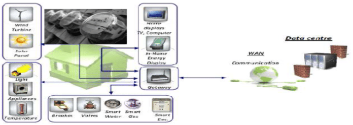 IoT- An Evolution from M2M and the Notion for Everything Connected