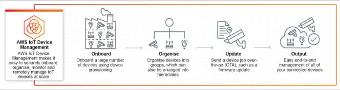 Data Management Systems for The IoT Devices | IoT device management