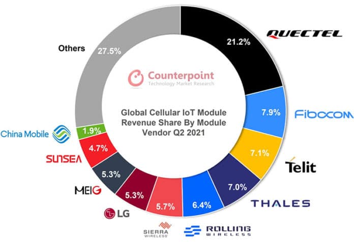 Global Cellular IoT Module Shipments Cross 100 Million in Q2 2021